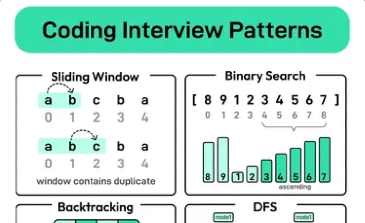 Coding Interview Patterns by ByteByteGo